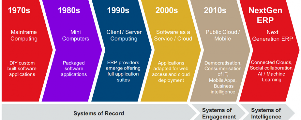 Wat is de toekomst van Exact Globe? | Sense-IT Exact Silver en ...
